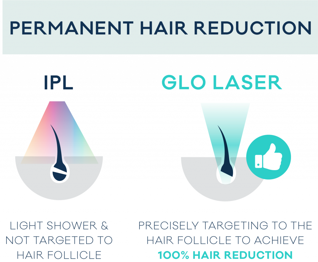 Hair Removal – Glo Laser